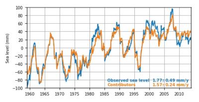 The impact of increasing CO2 and temperature: Coastal cities