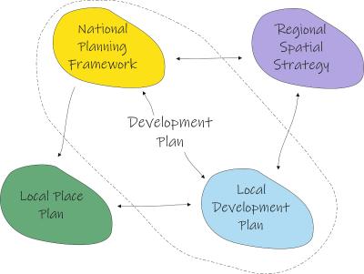How do Development Plans work